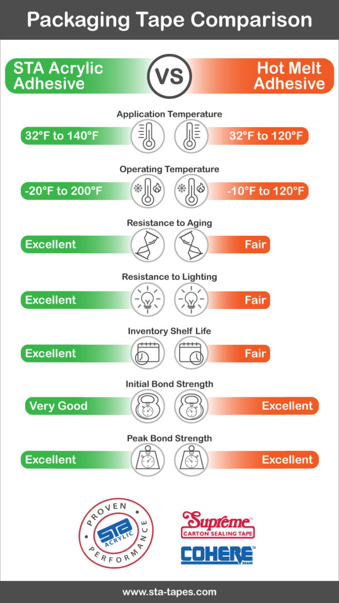 Acrylic or Hot Melt Adhesive Tape? – STA, LLC